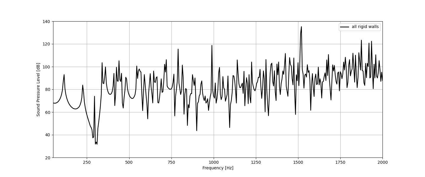 Sound propagation in 3D cavities - Undabit Acoustic Simulations
